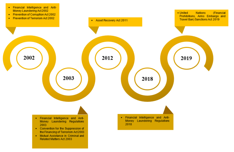 Other Legislation – Financial Intelligence Unit (FIU)