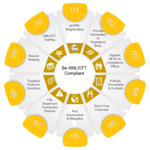 AML/CFT Obligations – Financial Intelligence Unit (FIU)