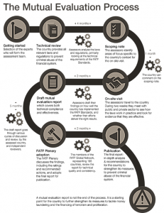 ESAAMLG Mutual Evaluation – Financial Intelligence Unit (FIU)